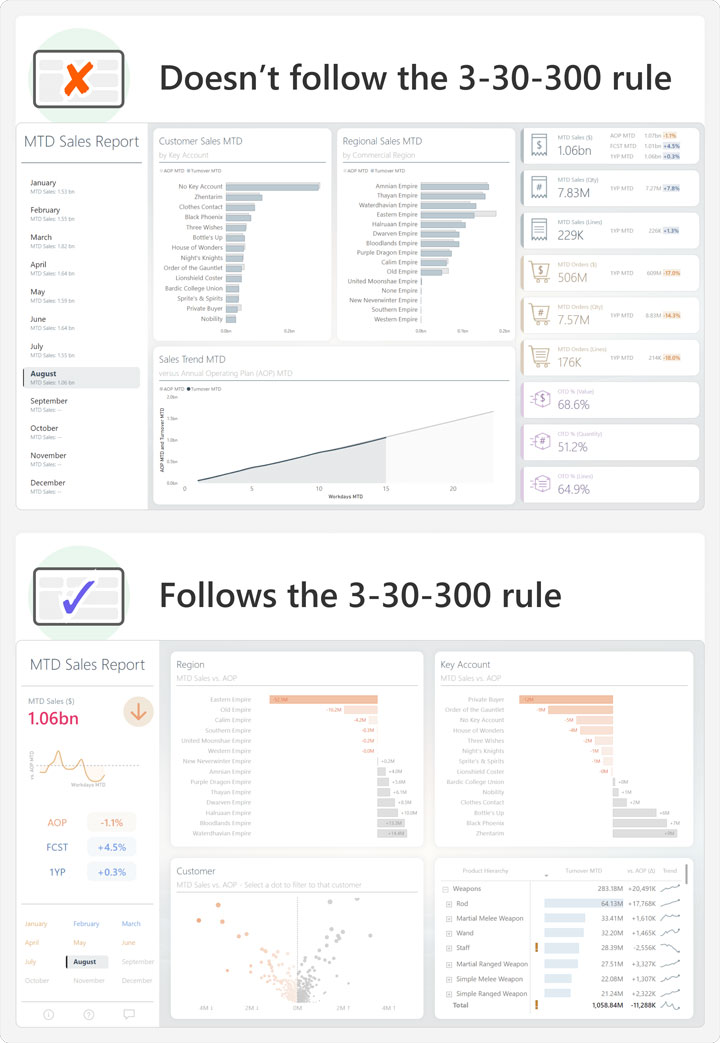 چطور داشبورد داده محور کاربردی در PowerBI طراحی کنیم؟ - بی آی مایند